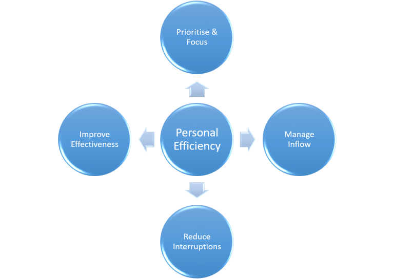 Personal Efficiency Training: Tailored to get more from your time