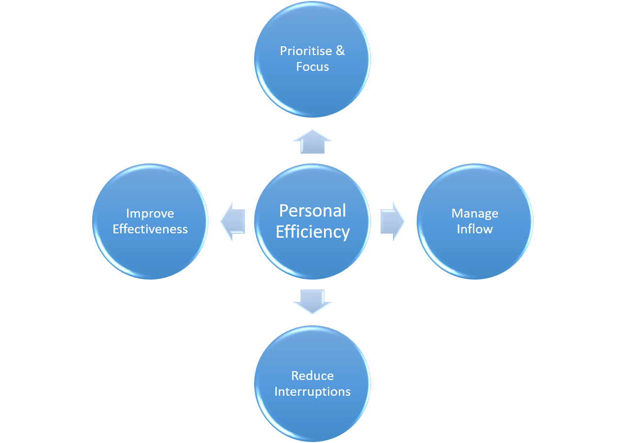 Personal Efficiency Training: Tailored to get more from your time