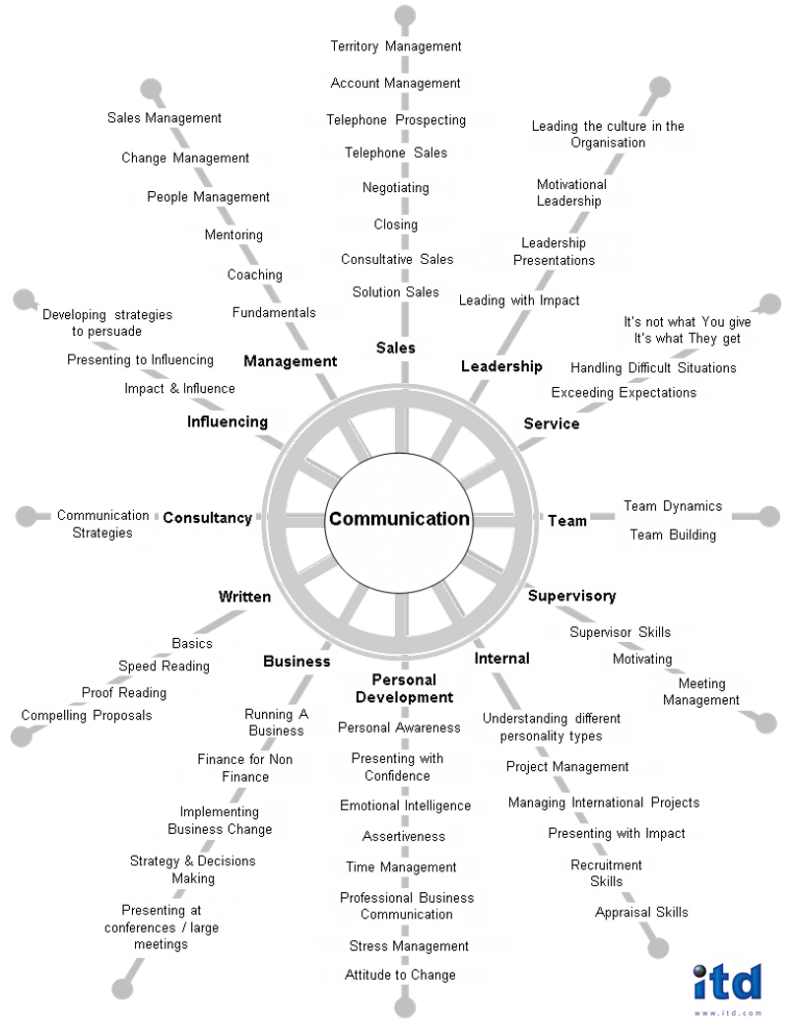 Communication Skills Training from ITD - improve your impact
