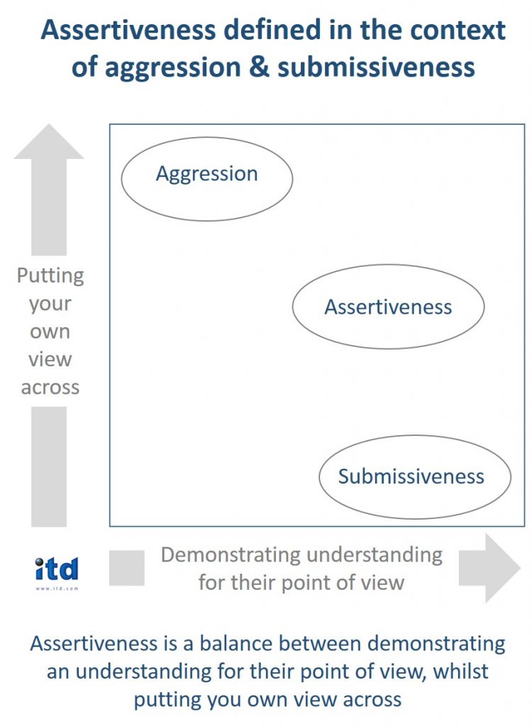 Assertiveness Training