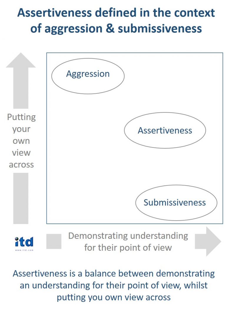 Assertiveness Training