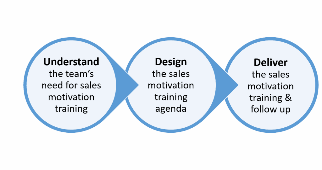 Sales Motivation Training