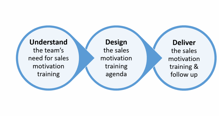 Sales Motivation Training